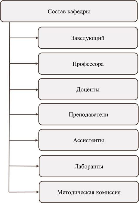 Что такое кафедра в вузах структура и функции Науч деятельность — Блог Магистр