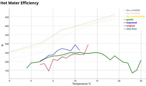 Ecodan Eco Mode For Dhw Versus Force Heatpump Openenergymonitor