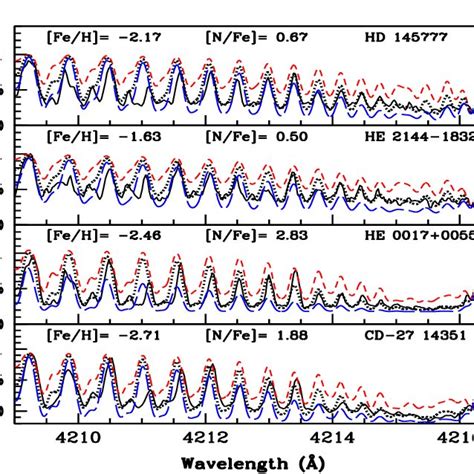 Synthesis Of Cn Band Around 4215 Å The Dotted Line Represents Download Scientific Diagram