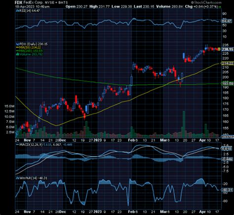 Chart Of The Day Fedex Fdx Tradewins Daily