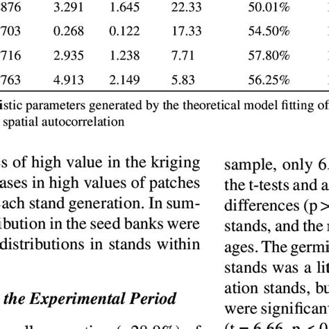 Statistics From Kernel Density Estimation And Kriging Interpolation