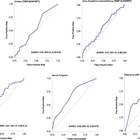Receiver Operator Characteristic Curves Of Preangiography Biomarkers