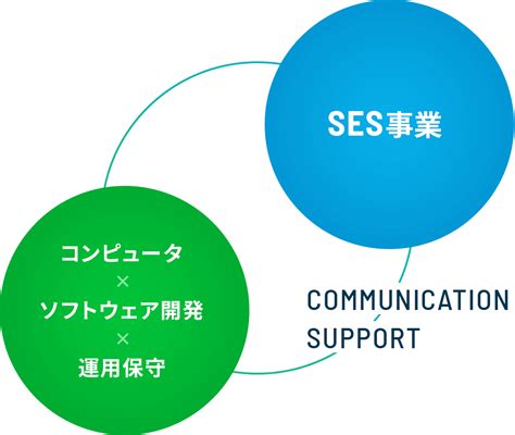株式会社あすフィット 株式会社あすフィットは、コンピューター・ソフトウェア開発・運用保守・ses事業を展開しております。