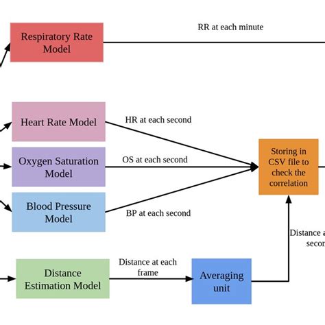 Workflow For Correlation Assessing Between Vital Signs And Distance To