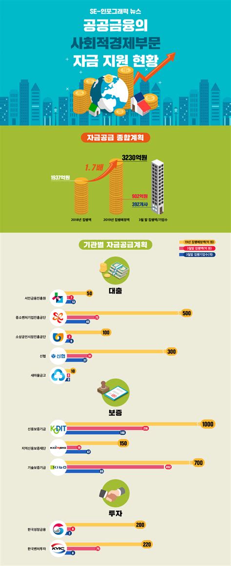 한장으로 보는 사경 인포그래픽 뉴스 5 공공금융의 사회적경제부문 자금 지원 현황