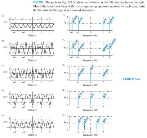 The Plots In Fig P 3 26 Show Waveforms On The Left Chegg Com