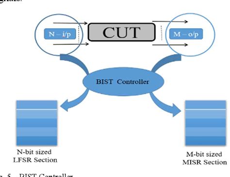Figure 1 From Architectural Design Of Built In Self Test For Vlsi