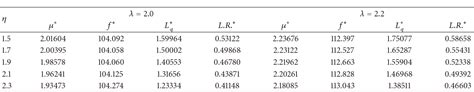 Table 1 From Optimization Of Balking And Reneging Queue With Vacationinterruption Under Policy