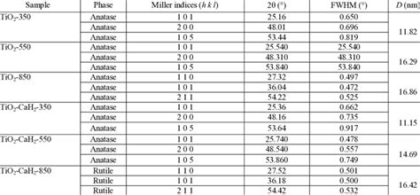 Xrd Patterns Data And Mean Crystallite Size D For Prepared And