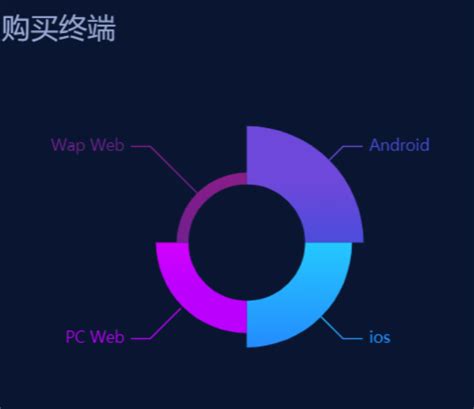 饼状图echarts使用扇形饼图 Hover Csdn博客