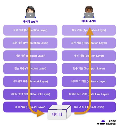 Unit 6 네트워크 계층 모델