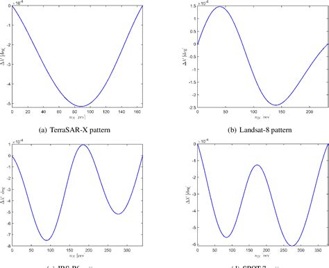 Figure 5 From Design And Control Of Repeat Ground Track Orbits In High