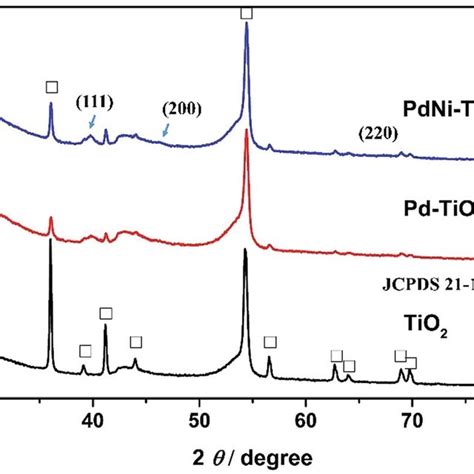 Xrd Patterns Of Tio 2 Pdtio 2 And Pdnitio 2 Download