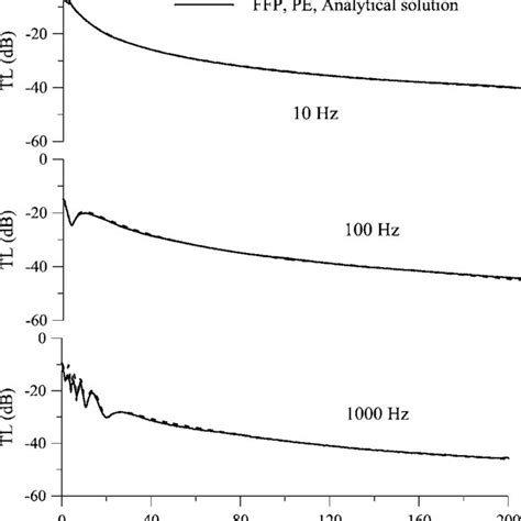 Pdf Determination Of Equivalent Sound Speed Profiles For Ray Tracing