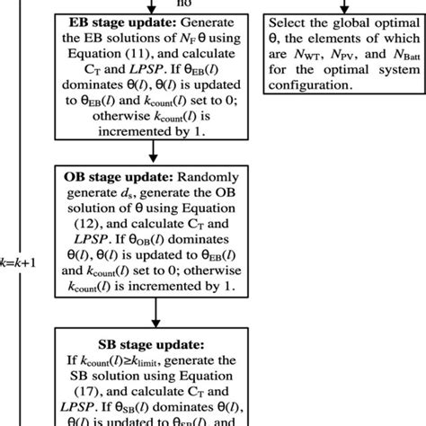 implementation of multi objective configuration optimization method for