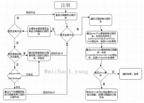 Eventbus原理详解yteventbus Csdn博客