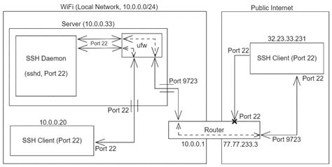 Turning A Laptop Into A Server Networking