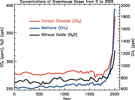 Carbon Dioxide In The Atmosphere