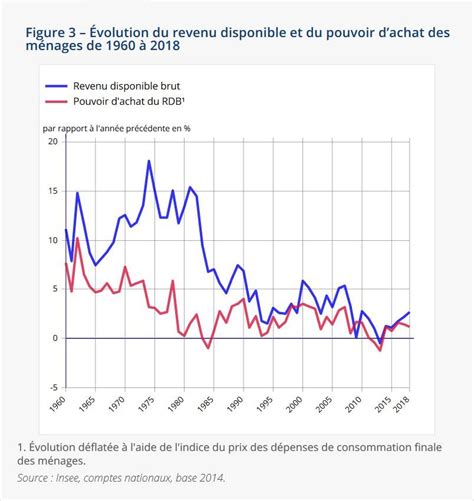 Le Pouvoir Dachat Des Français Est En Baisse Depuis 1960 Wozzu