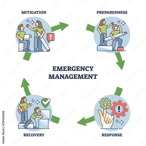 Emergency Management And Procedure For Crisis Situation Outline Diagram