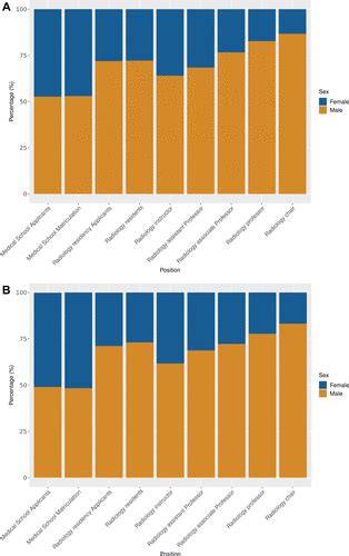 Diversity In Radiology Current Status And Trends Over The Past Decade