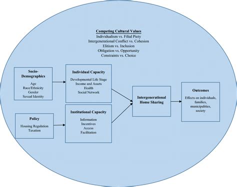 Conceptual Framework To Intergenerational Home Sharing Download High