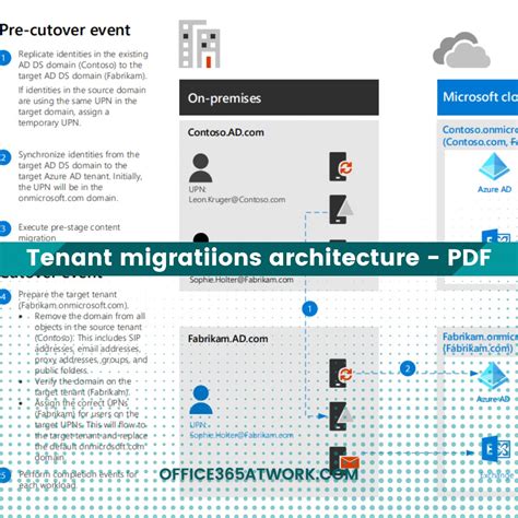 Microsoft 365 Tenant To Tenant Migrations Microsoft 365 Enterprise Szymon Bochniak
