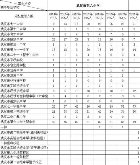 2022武汉各区初中分配生名额汇总武汉生活网
