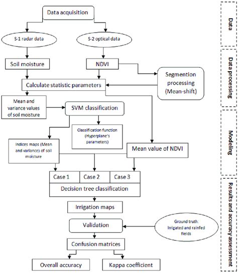 Flow Chart Of The Irrigation Mapping Procedure Using Svm And Decision