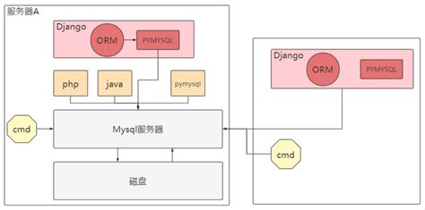 Django 模型层的操作（django 05 ）django 操作模型 Csdn博客