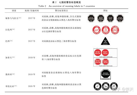 正面食品警告标签以及高脂肪高盐和高糖食品法规汇总 知乎