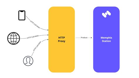 Github Superstreamlabsmemphis Rest Gateway Produce Messages Using