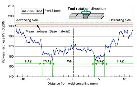 Microhardness Profile Across Transverse Cross Section Of Fs Welded Joint Download Scientific