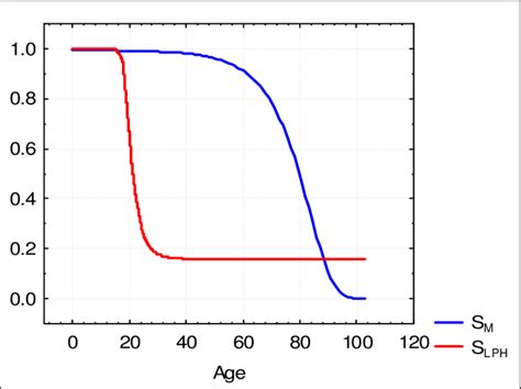 An Example Of Survival Functions Corresponding To Figure 2 1 They Are Download Scientific