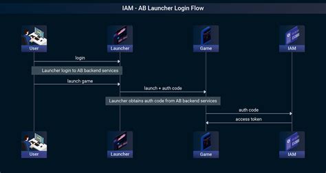 How To Implement Cross Platform Multiplayer In Your Game By Accelbyte Inc Accelbyte Inc Medium