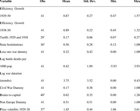 descriptive statistics regression variables download scientific diagram