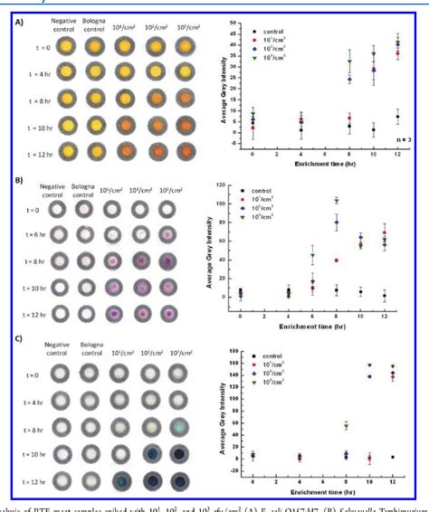 Figure 3 From Development Of A Paper Based Analytical Device For
