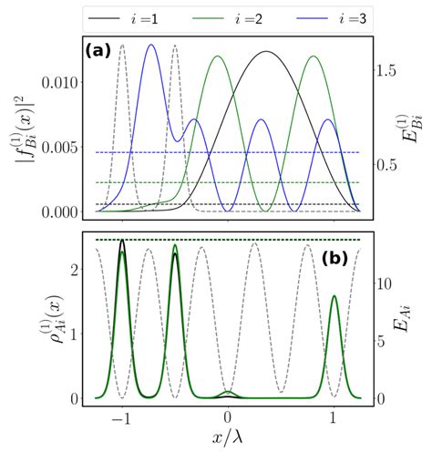 A Spatial Resolution Of The Eigenvectors F 1 Bi X Of The
