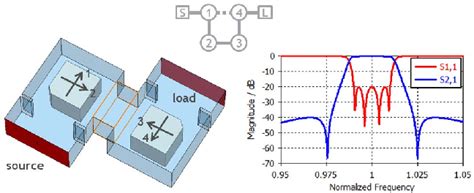 Figure 5 From An Efficient Design Workflow Of A Compact Ridged Waveguide Filter Semantic Scholar