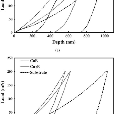 The Depth Sensing Vickers Microindentation A Loaddisplacement Plots Download Scientific