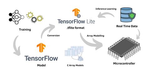 using tensorflow lite micro for embedded machine learning