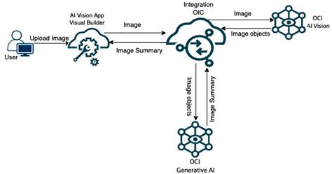 Sergio Andrade On Linkedin Ai Ecommerce Catalog Oci Integration Aivision Generativeai