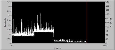 Performance Boost For Type Cast Labview General Lava