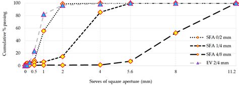 Grading Curves Of Sfa And Ev Aggregates Download Scientific Diagram