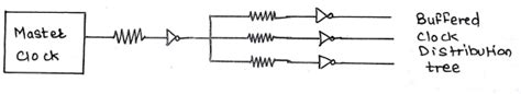 What Are Different Clock Distribution Schemes Explain Concept Of