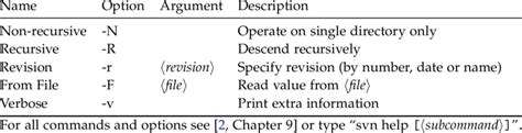 Subversion Command Options Download Table