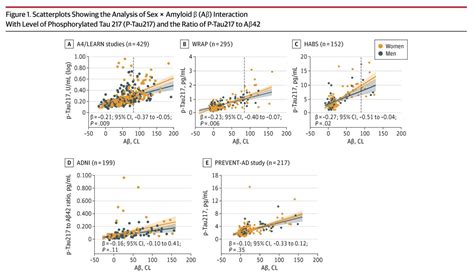 In Preclinical Alzheimerdisease Women Exhibited Higher Plasma