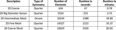 comparison between computational runtimes and model size download table