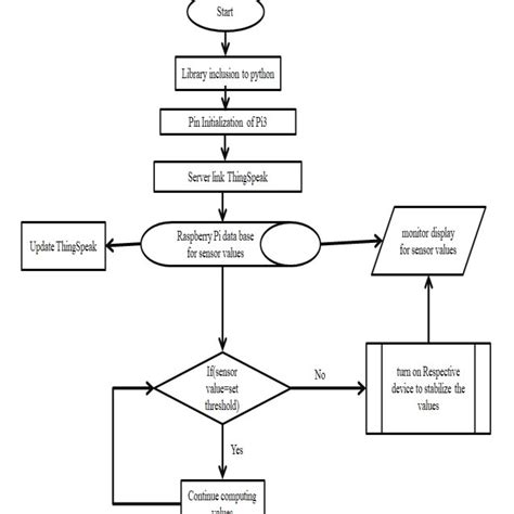 Software Flowcharts To Control Greenhouse Through Es Download