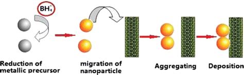 Schematic Diagram For Conventional Synthesis Of Metallic Nanoparticles Download Scientific Diagram